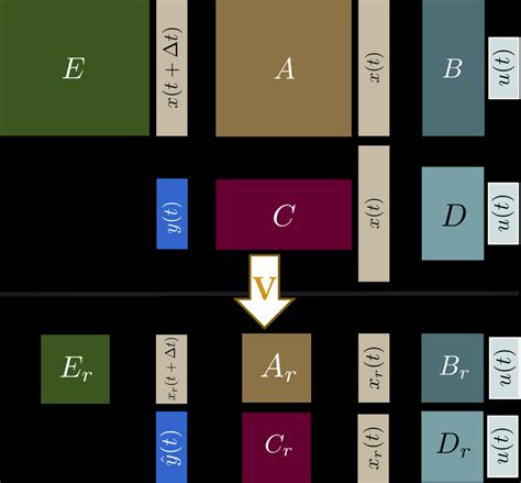 a linear and b nonlinear mor methods configuration download
