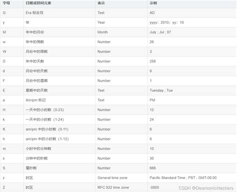 时间格式y M D S W 的大小写和字母含义444yyyy555 Csdn博客