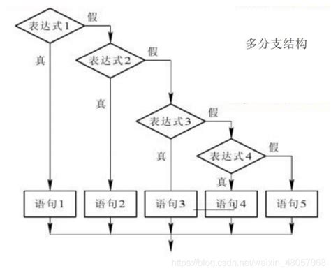 Python入门基础篇 No41 —— 多分支选择结构 Csdn博客