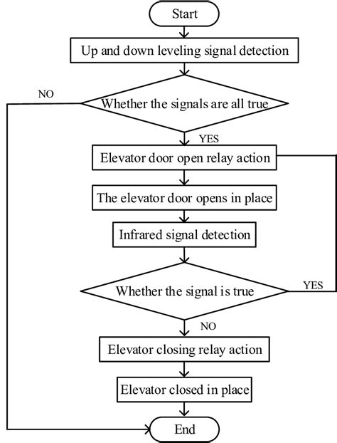 Elevator Doors Opening And Closing