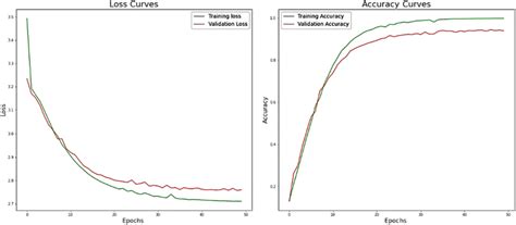 Loss And Accuracy Curves For Capsulenets With Time Distribution On