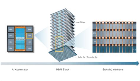 Hbm Materials Innovation Propels High Bandwidth Memory Into The Ai Era