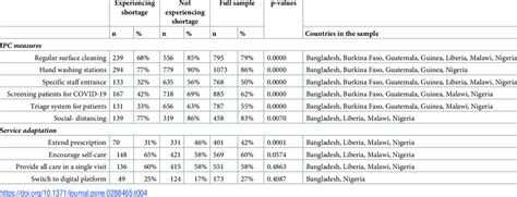 Service Adaptation And Ipc Measures Download Scientific Diagram