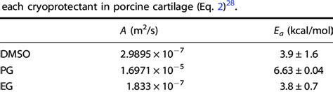 Coefficients For Use In Calculating The Diffusion Coefficient Of