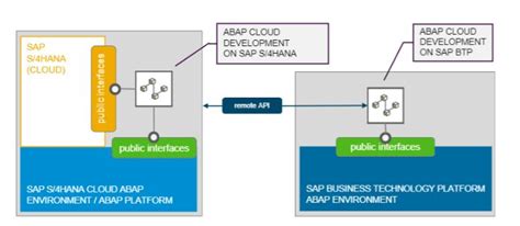 Sap Developers On Linkedin Here Are The Basics Of Abap Cloud And The