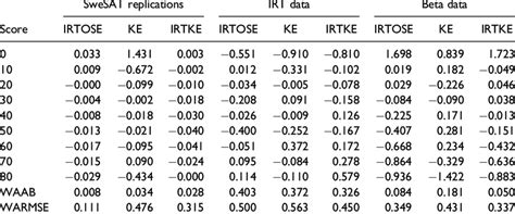 Bias Per Score Weighted Average Absolute Bias Waab And Weighted Download Scientific Diagram