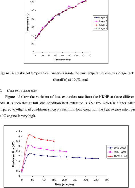 Variation Of Heat Extraction Rate At Different Loads Download Scientific Diagram