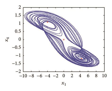 Two Dimensional Phase Portraits Of System Equations 2 Download