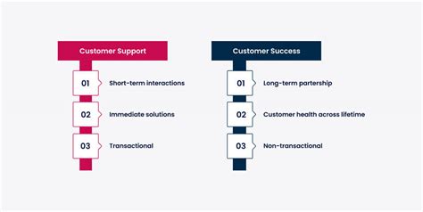 Customer Support Vs Customer Success Explained Everything