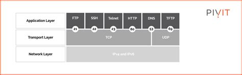 Tcp Ip Application Layer Overview