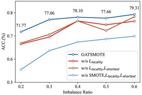 Gatsmote Improving Imbalanced Node Classification On Graphs Via Attention And Homophily