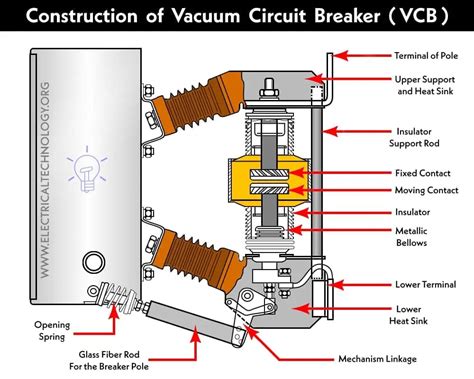 Vacuum Circuit Breaker VCB Construction And Working