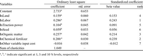 Ordinary Least Square Estimates And Standardized Coefficients In