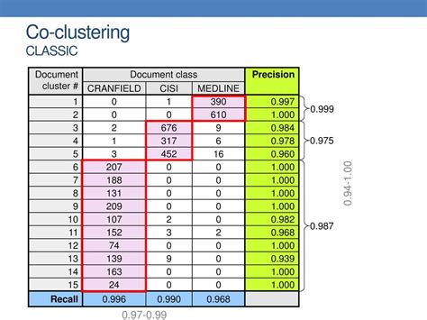 Minimum Description Length Information Theory Co Clustering Ppt Download