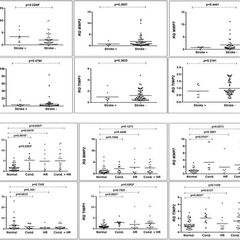 MMPs TIMPs Gene Expression In Individuals With A History Of Ischemic