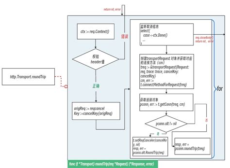 go语言标准库之net 三 —— client golang client do csdn博客