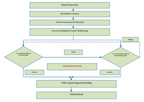 Communication Flow Of The Proposed Scheme Download Scientific Diagram