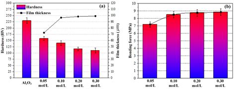 Coatings Free Full Text In Situ Growth Of High Performance Znal Layered Double Hydroxides