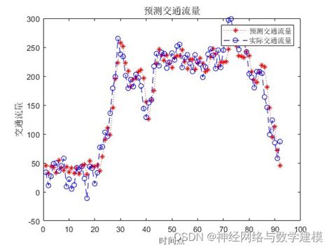 Matlab基于小波神经网络的时间序列预测 短时交通流量预测基于matlab小波神经网络的交通流量时间序列预测 Csdn博客