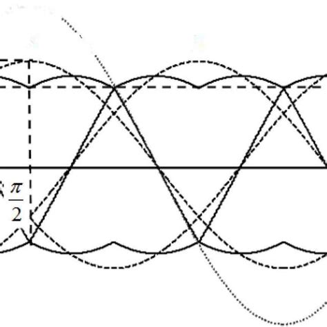 Driving Signals For Spwm And Svpwm As Three Phase Driving Signals