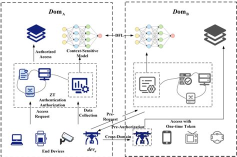 论文审查 Dynamic Authentication And Granularized Authorization With A Cross Domain Zero Trust
