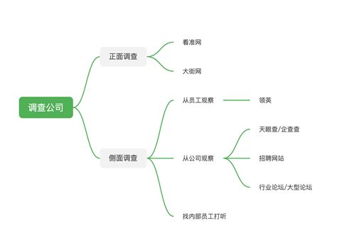 面试前，如何调查公司？ 如何判断新公司是否靠谱？ 知乎