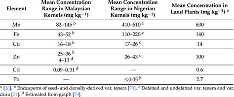 trace element concentrations in e guineensis kernels from malaysia and