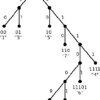 PDF Enhancing The Efficiency Of Huffman Coding Using Lemple Ziv