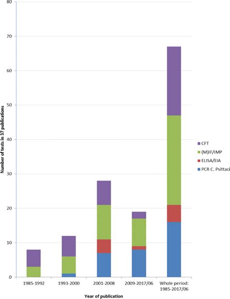 History Of Serology And Pcr Testing In Psittacosis Outbreaks 19852014