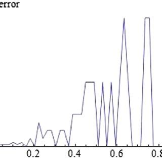The absolute error when n ¼ 3 for Example 1 Download Scientific Diagram