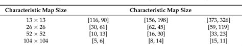 Table From Improved Yolo V Wheat Ear Detection Algorithm Based On