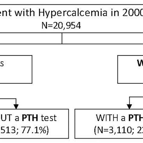 Subgroups Of Patients With Hypercalcemia Download Scientific Diagram