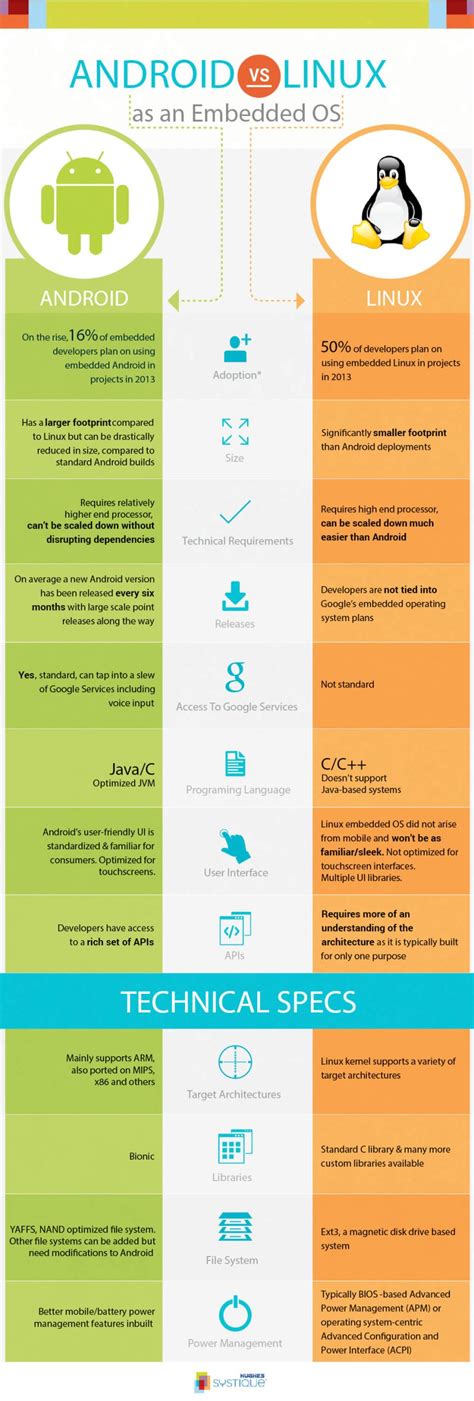 Android Vs Linux As An Embedded Operating System Hsc