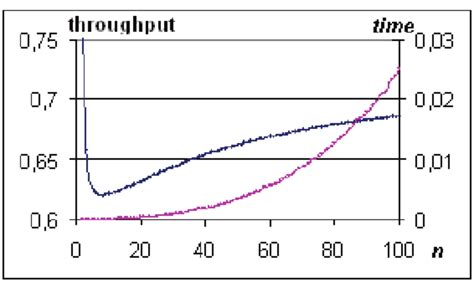 Throughput And Time Of Pim Algorithm Download Scientific Diagram