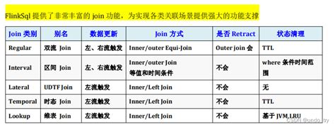 Flink114 Sql基础语法（一） Flink Sql表查询详解flinksql Csdn博客