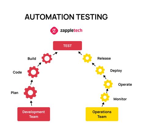 How To Create Best Test Automation Maintenance Strategy Zappletech