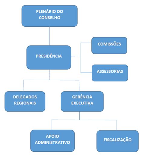 Organograma Corecon AL