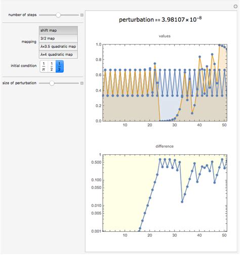 Sensitive Dependence In Iterated Maps Wolfram Demonstrations Project