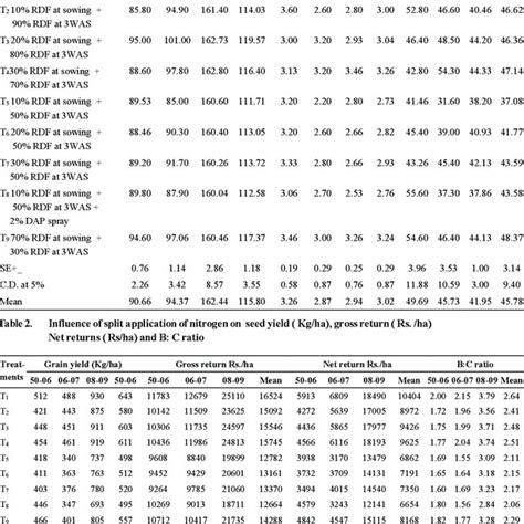 Influence Of Split Application Of Nitrogen On Growth And Yield