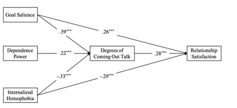 Results Of The Path Analysis Without Interaction Terms Download