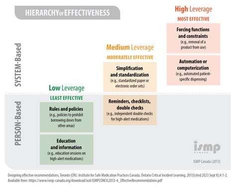 Hierarchy Of Effectiveness Ismp Canada