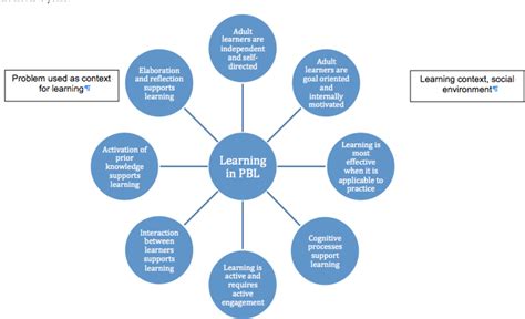 Figure 1 From Problem Based Learning And Theories Of Teaching And Learning In Health
