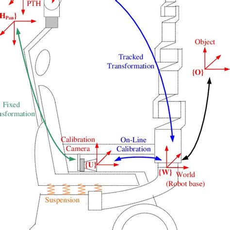 Basic Structure And Coordinate Transformations Within Friend Download Scientific Diagram