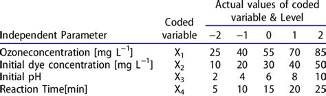 process variables and their actual and coded levels used for ccd rsm