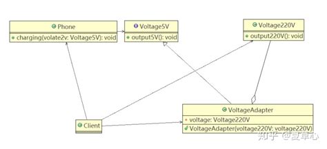 适配器模式【java】 知乎