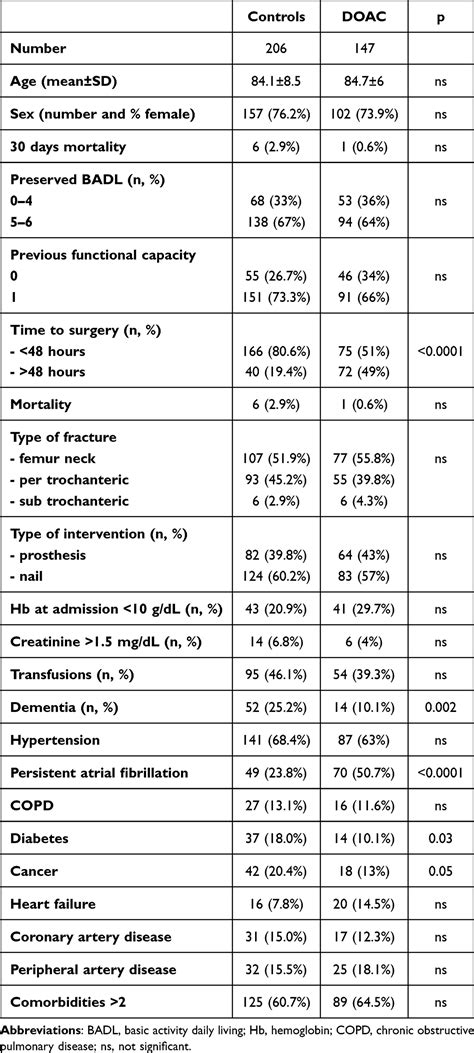 Drug Monitoring Hip Fracture Patients On Oral Anticoagulants Cia