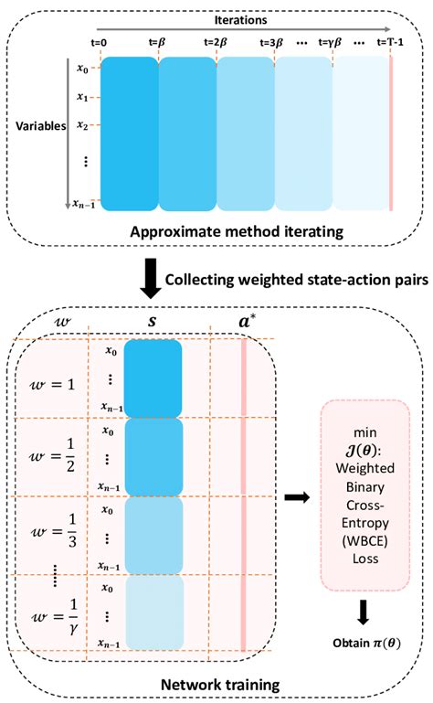 Network Training With Weighted Binary Cross Entropy WBCE Loss