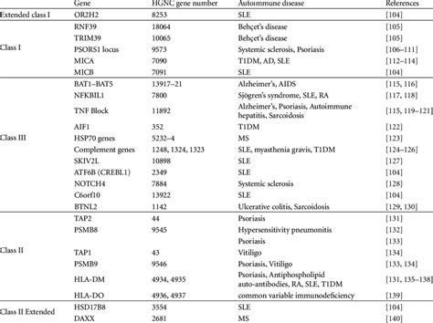 Non Classical Hla Genes Associated With Autoimmune Diseases Download