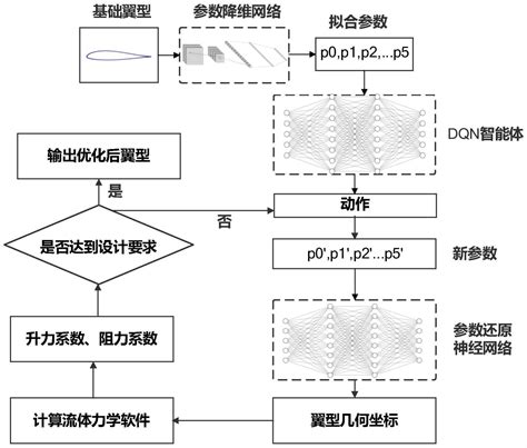 一种基于深度学习和强化学习的翼型优化设计方法