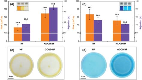 Water Flux And Dye Rejection Of Membranes In Two Model Dye Aqueous
